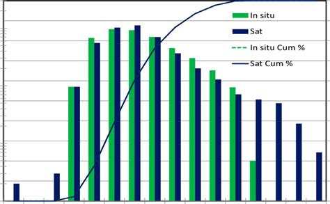 Histograms Of In Situ Chla And Modisa Derived Chla In Match Ups With Up Download Scientific