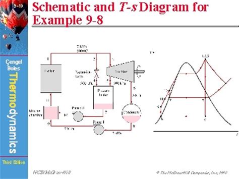 T S Diagram