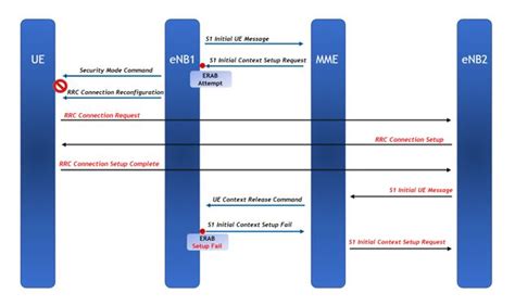 LTE ERAB Success Rate Our Technology Planet
