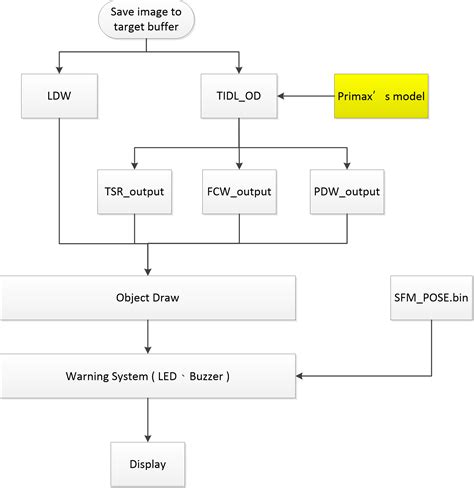 Rtos Tda Can We Use Our Model By Googlenet Yolo V Processors