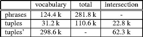 Table 3 From Ngram Based Versus Phrase Based Statistical Machine