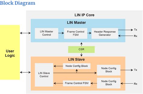 lin master slave ip core logic fruit technologies
