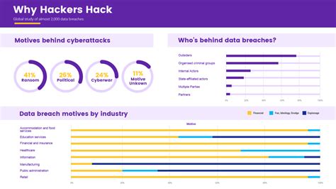 Reasons Why Hackers Hack How To Prevent It Techwell