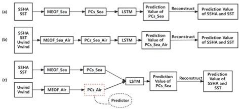 Multivariate Sea Surface Prediction In The Bohai Sea Using A Data Driven Model