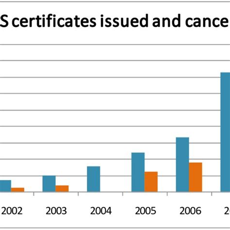 The Number Of Issued And Cancelled Eecs Certificates Per Year From 2001