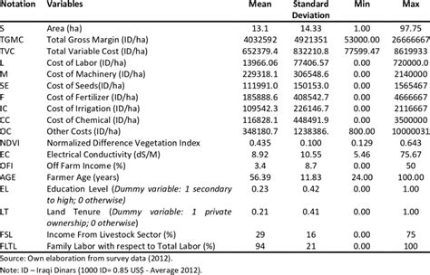 Summary Statistics Of Variables For Stochastic Production And Cost Download Table