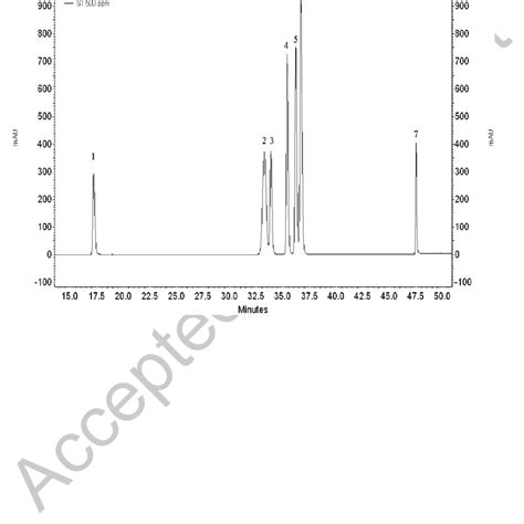 Hplc Chromatograms Of Seven Phenolic Standards 1 Chlorogenic Acid 2