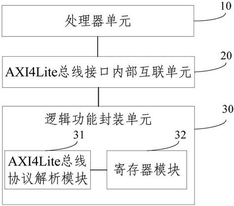 基于fpga的逻辑ip总线互联实现装置的制作方法