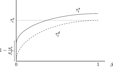 Effect Of Present Bias On Various Rates Download Scientific Diagram