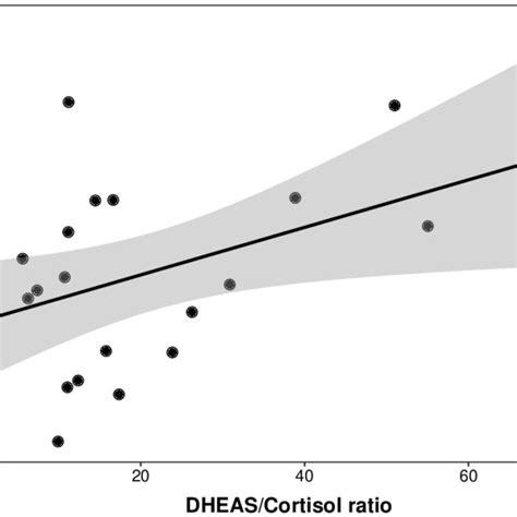 Positive Correlation Between Dheascortisol Ratio And Primate Cognition