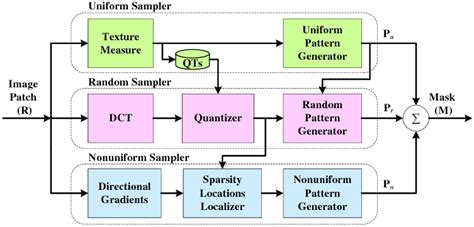 The Proposed Measurement Adaptive Sparse Sampler Download Scientific