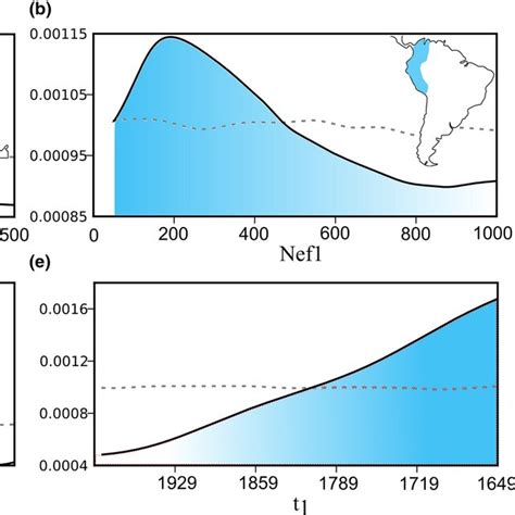 Prior Dash Line And Posterior Distribution Solid Line Of Historic