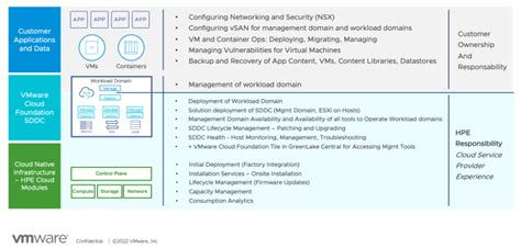 Understanding The Hpe Greenlake For Vmware Cloud Foundation Model Vmware Cloud Foundation Vcf