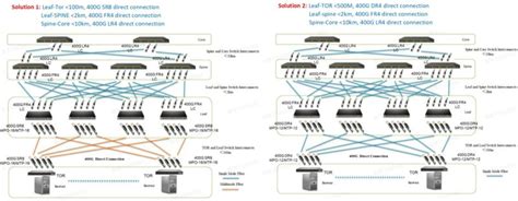 Queenie Yang On Linkedin 400g Solution Datacentersolutions Datacenter