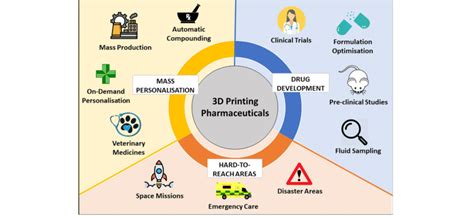 Pharmaceutical Applications Of 3d Printing Download Scientific Diagram