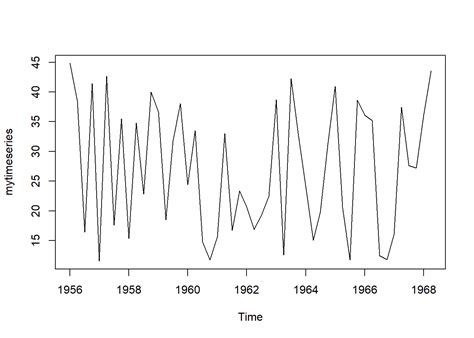 Chapter Time Series Data Pre Processing And Visualization Introduction To Time Series