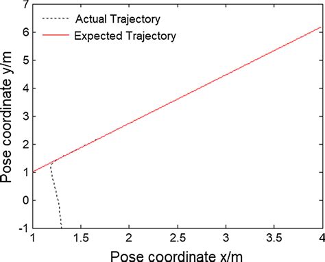 effect diagram of linear tracking trajectory download scientific diagram