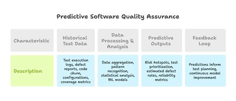 Transforming Qa With Predictive Analytics