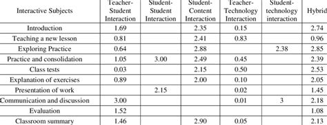 Association Between Teaching Sessions Subjects Of Interaction And