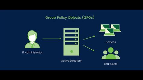 group policy management tutorial creating gpos youtube