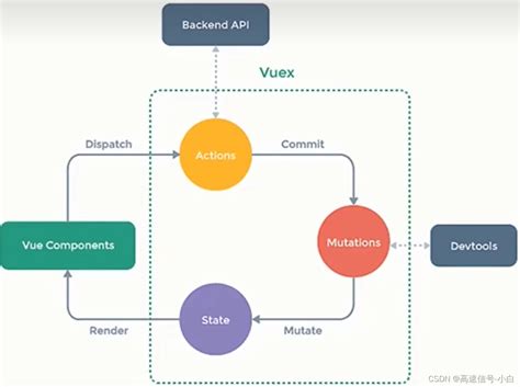 vuex的工作原理 vuex工作原理 csdn博客