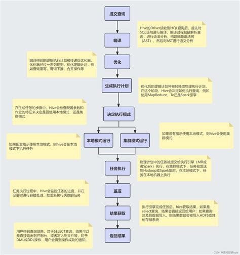 02hive Sql编译成mapreduce任务的过程hive 转换成map Reduce 准换过程 Csdn博客