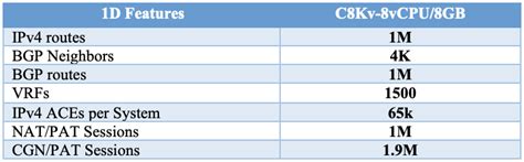 Whats New Ios Xe 179 Routing Release Update Cisco Community