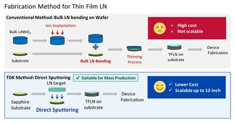 Sputtered Tfln Thin Film Lithium Niobate As A Cost Effective Option For High Performance Photonics