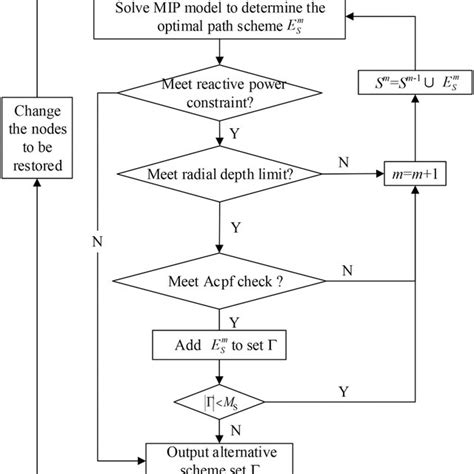 Flow Chart Of Iterative Method For Energising Paths Based On Milp Model