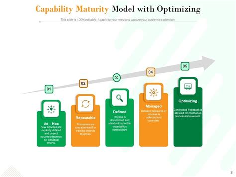 Project Maturity Model Integration Optimizing Capability Ppt Powerpoint Presentation Complete Deck