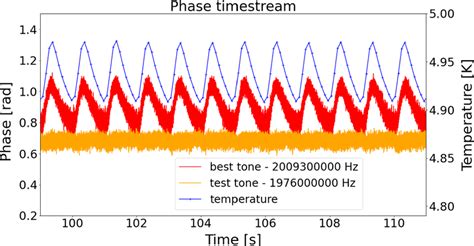 Chunk Of The Phase Timestream The Test Tone Frequency 1 976 Ghz Is Download Scientific