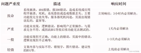 Bug类型划分及管理区划排序算bug吗为什么 Csdn博客