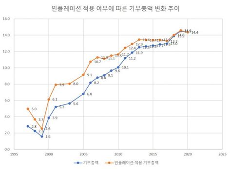기부통계② 국내 기부금 총액 아름다운재단 기부문화연구소 아름다운재단 기부문화연구소