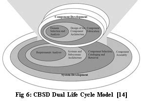 Component Based Software Development Life Cycle Models A Comparative