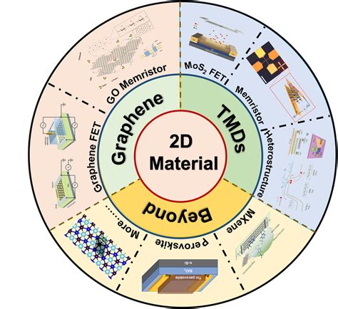 Representative 2d Materials Used In The Fabrication Of Flexible