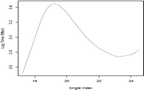 Estimated Nonlinear Curves For The Single Index Function Download Scientific Diagram