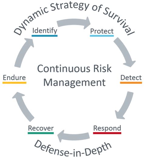 Strengthening Cybersecurity Resilience In The Energy Sector Proven Strategies To Safeguard