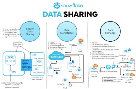 How To Use Snowflakes Data Sharing Capabilities For Secure