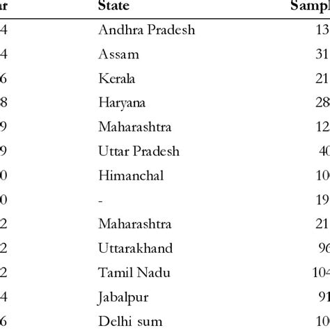 Extent Of Prevalence Of Htn In India Download Scientific Diagram