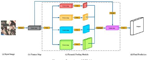 Figure 1 From Dual Path Attention Net For Remote Sensing Semantic Image Segmentation Semantic