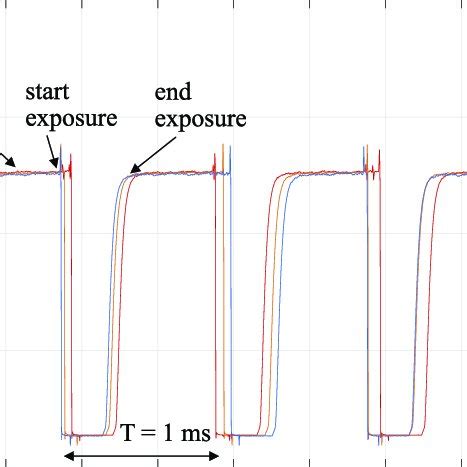 Frame Synchronization Captured By Logic Analyzer The Event Times Download Scientific Diagram