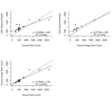 Linear Regression Of Manual Uas Nest Counts To Ground Nest Counts Uas