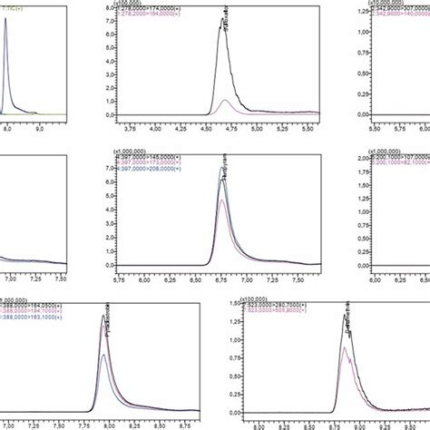 Total Ion Chromatogram Tic And Selected Ion Mass Chromatograms For 7