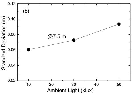A Shows The Tof Measurement Precision By Model Simulation For Three Download Scientific