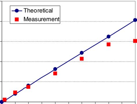 Relation Between The Angular Velocity And The Driving Frequency With V