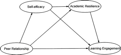 Frontiers The Association Between Peer Relationship And Learning Engagement Among Adolescents