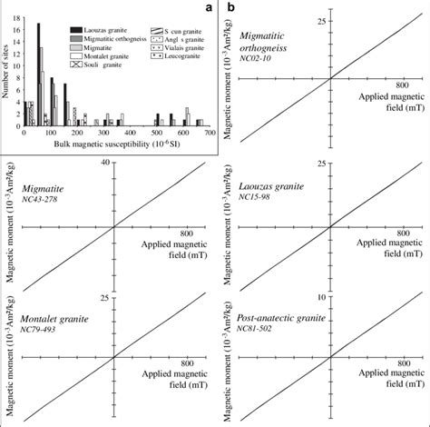 Magnetic Mineralogical Experiments A Histogram Of Bulk Magnetic