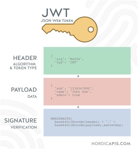 Oauth 20 And Jwt Securing Your Apis Virtualbootsale