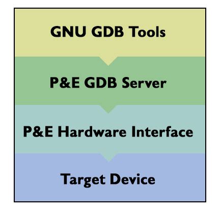 PEmicro GDB Server Debugging ARM Cortex M Microcontroller