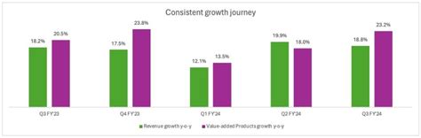 Srideep Kesavan On Linkedin Earlier This Week We Announced Our 3rd
